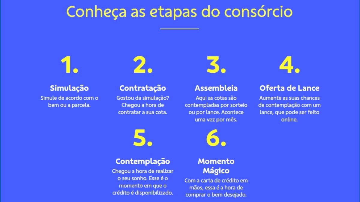 Consórcio Banco do Brasil: Veja como funciona! - Agora Dinheiro
